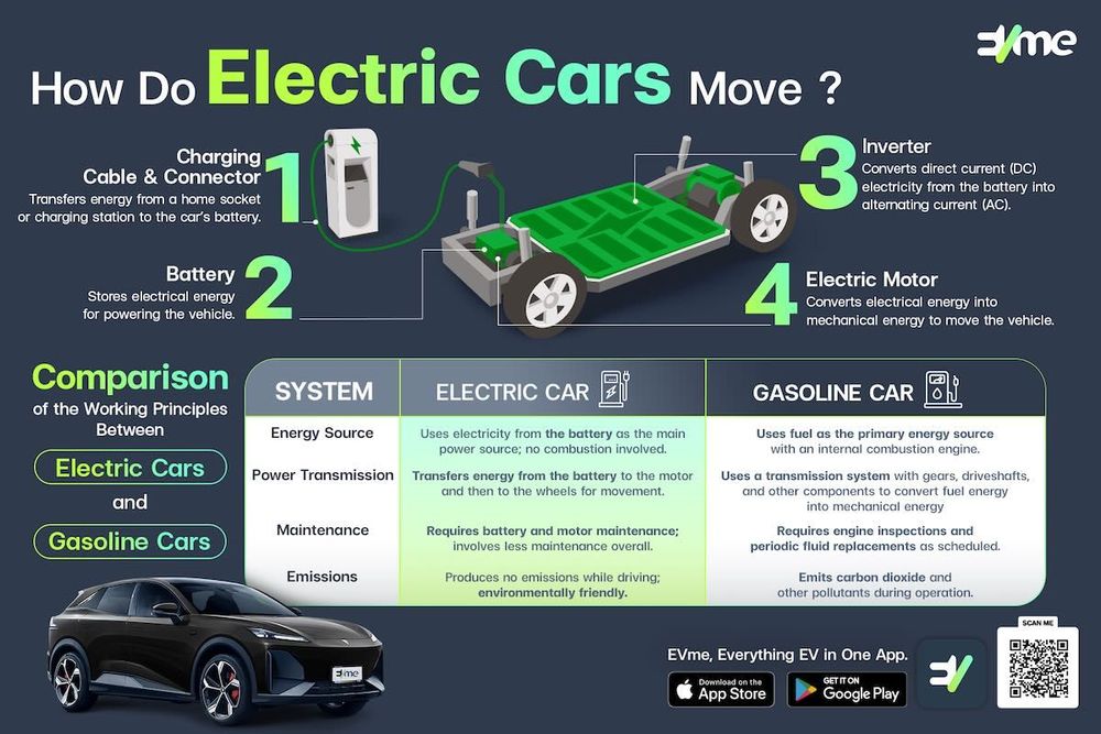 How Do Electric Cars Work? Understanding Their Operation
