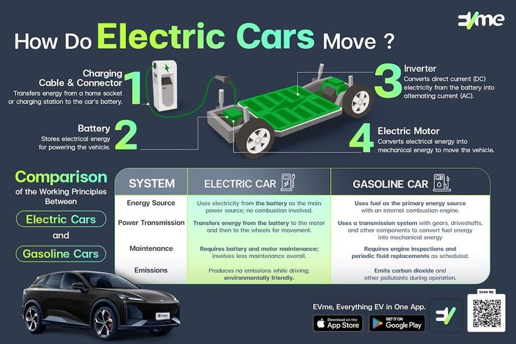 How Do Electric Cars Work? Understanding Their Operation